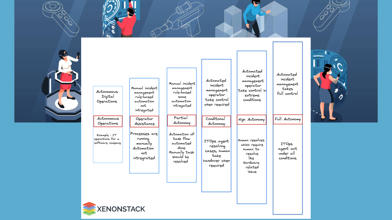 IT Operations with Generative AI: XenonStack's Autonomous Solution